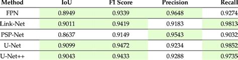 Evaluation Metric Results Using Different Semantic Segmentation Models