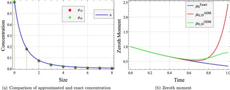 comparison of solutions and zeroth moment for example 4 2 download