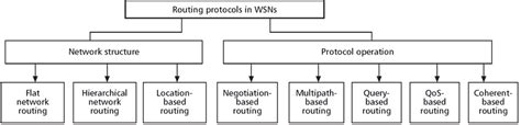 15 Routing Protocols Taxonomy Download Scientific Diagram