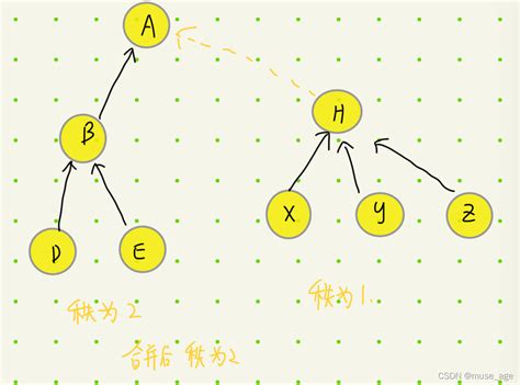 【数据结构和算法笔记】用并查集求解等价关系等价关系数据结构 Csdn博客 【数据结构和算法笔记】用并查集求解等价关系等价关系数据结构 Csdn博客