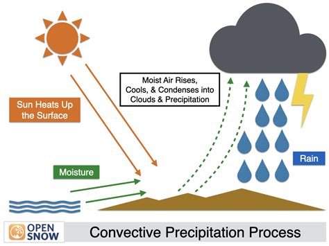 Convectional Precipitation In Geography
