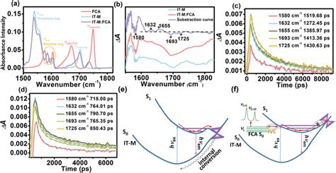 Characterization Of The Molecular Vibrations In Electronic