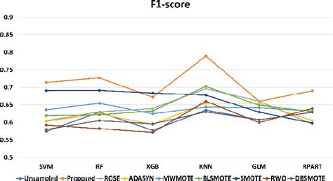 Figure 1 From A Comparative Analysis Of Classification Methods Using