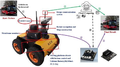 Figure 1 From Edge Yolo Real Time Intelligent Object Detection System