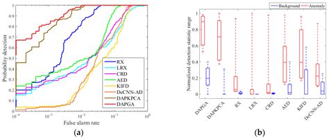 remote sensing free full text hyperspectral anomaly detection with