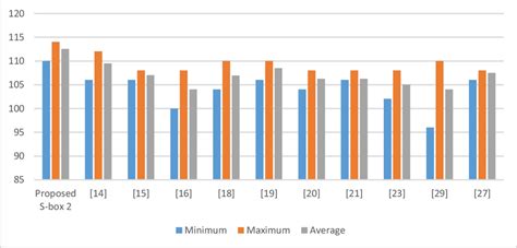 A Comparison Between The Non Linearity Values Of Suggested S Box And