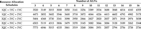 Cost Analysis With Different Resource Allocation Schedules Download