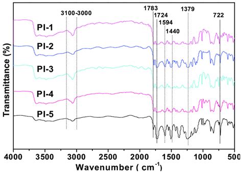 Fourier Transform Infrared Ft Ir Spectra Of Polyimide Filmes Download Scientific Diagram