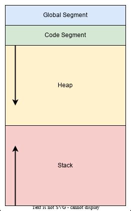 图文并茂解析堆栈 Stack 与堆 Heap 的区别 电子工程专辑