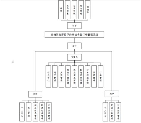 计算机毕业设计springboot疫情防控形势下的高校食堂订餐管理系统 基于spring Boot的高校食堂线上订餐系统设计与实现 疫情防控