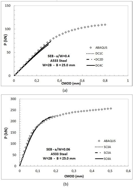 Comparison Between Experimental Results And Numerical Predictions Of Download Scientific