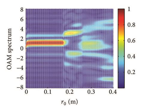 A Phase Profile B Intensity Pattern And C The Oam Spectrum