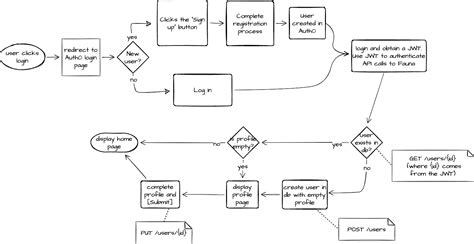 Building An Edge API Gateway With Fauna And Securing It With Auth