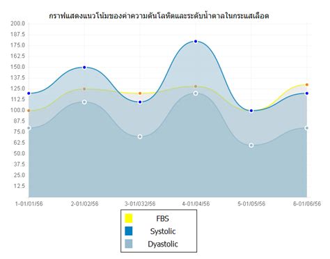 ประสบการณ์ and ความชำนาญ สร้างกราฟ ด้วย chart js แบบที legend