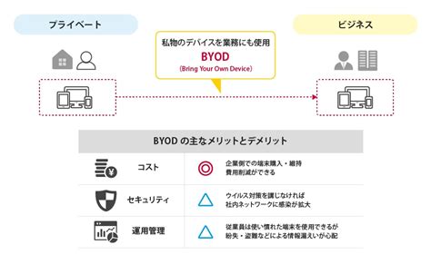 Byod とは Byodの説明はどれか Wgyc