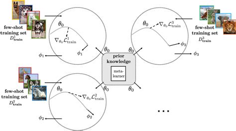 Solving the FSL problem by refining the meta learned parameter θ 0 Download Scientific Diagram