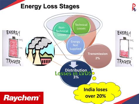 Energy Loss Reduction Initiatives Ppt