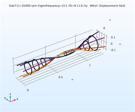 How To Perform Various Rotor Analyses In The Comsol® Software Comsol Blog