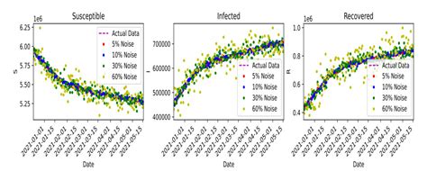 Seinn A Deep Learning Algorithm For The Stochastic Epidemic Model