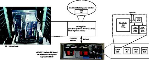 1 Block Diagram Of Fpga Platform And Photograph Of Experimental