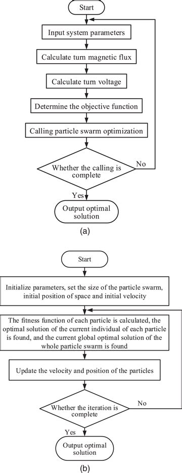 particle swarm optimization algorithm to minimize total loss a multi