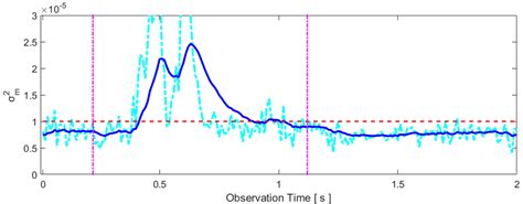 Examples Of The Variance Of Normalized Signal Amplitude Raw Variance