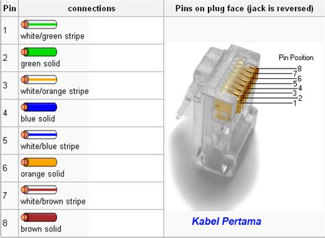 Rodjoelgroup Tutorial Membuat Kabel Lan RJ 45 Crossover