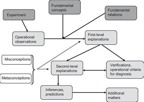 Simplified Scheme For The Possible Implementation Of Strategies For