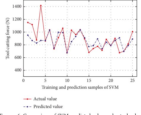 Figure 1 From Tool Cutting Force Prediction Model Based On Alo Elm