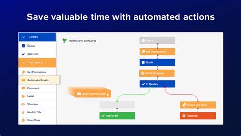 Workflows For Confluence Document Management And Approvals Atlassian
