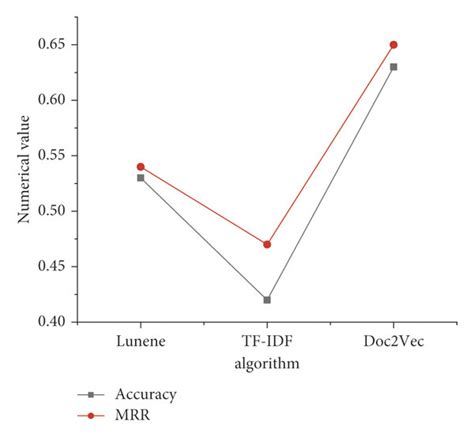 comparison of experimental results of different retrieval methods a