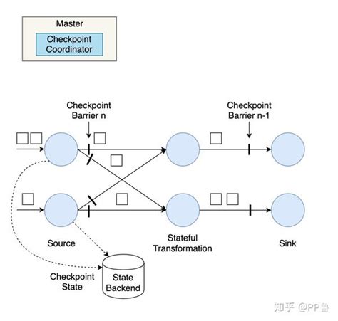 Flink Checkpoint机制原理剖析与参数配置 知乎 Flink Checkpoint机制原理剖析与参数配置 知乎