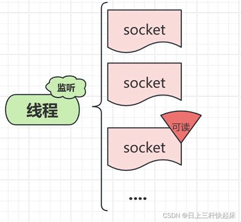 Io多路复用：select、poll和epollselectpollepoll原理和区别 Csdn博客