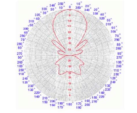 2 Polar Plot Of The Radiation Pattern Download Scientific Diagram