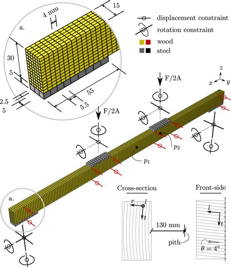 geometry mesh boundary conditions and material orientation used in