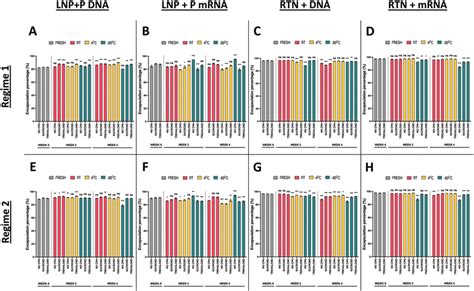 Encapsulation Efficiency Of Lnps And Rtns Freshly Prepared And After Download Scientific