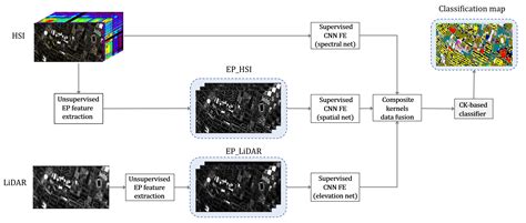 remote sensing free full text hyperspectral and lidar fusion using