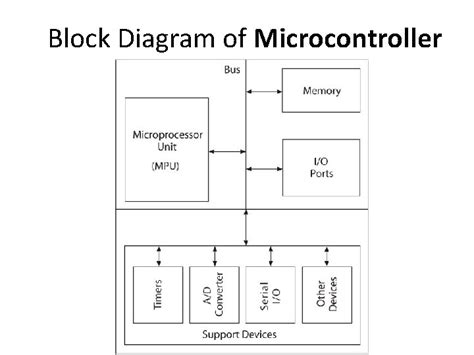 Mcu Microcontroller Unit 1 Mcu 1 Chip Or