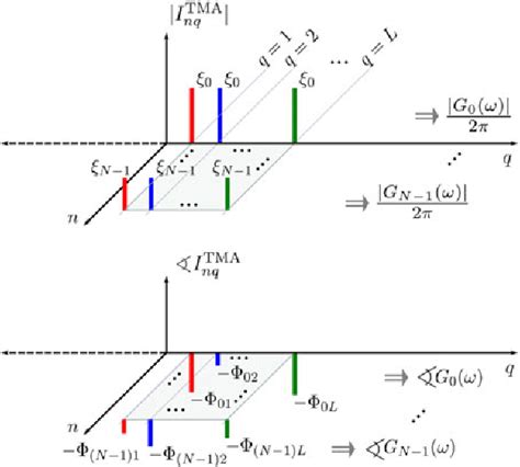 Analog Beamforming Using Time Modulated Arrays With Digitally Preprocessed Rectangular Sequences