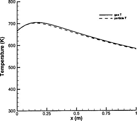 Gas And Particle Temperature Distribution Along The Centerline