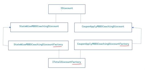 New Requirement Factory Method Pattern Serverside Coding