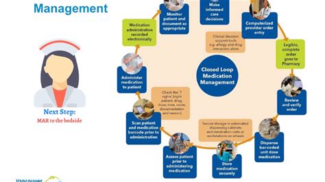 Closed Loop Medication Management By Yuki Mok On Prezi