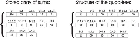 Figure 2 From A Quad Tree Based Multiresolution Approach For Two Dimensional Summary Data