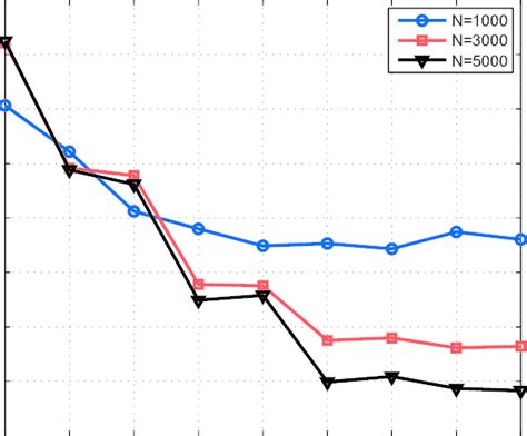 The Obtained Values For NMSE Using Different Values Of N And L Download Scientific Diagram