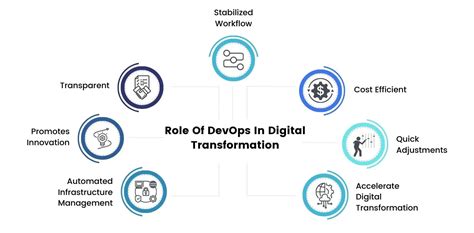 The Role Of Devops In Digital Transformation Devico