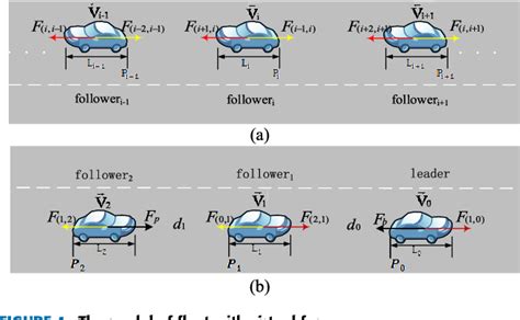 Figure 4 From Two Level Fault Detection And Isolation Algorithm For Vehicle Platoon Semantic