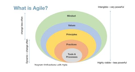 What Is The Agile Mindset An Agile Mindset Refers To A Set Of