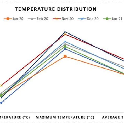 Temperature Distribution During Different Months Of Research Download Scientific Diagram