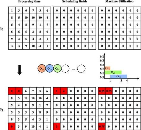 Scheduling State Transition After Scheduling The First Three Operations