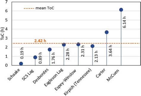 Toc H For Different Lumped Methods Download Scientific Diagram